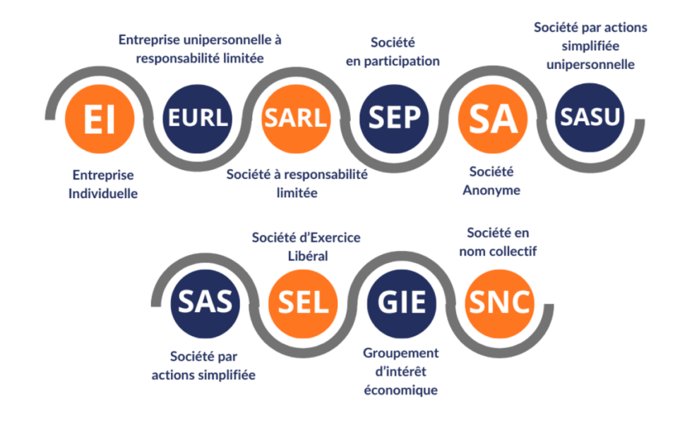 Créer son Entreprise Forme Juridique : Quel Choix ? SARL, EURL, SAS...