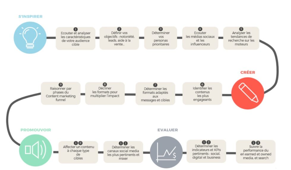 Création de Contenu Formation : 6 étapes Clés pour Vendre votre Formation